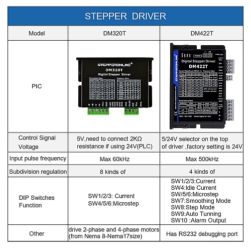 DM320T | Digital Stepper Driver 0.3-2.2A 10-30VDC for Nema 8, 11, 14 ...