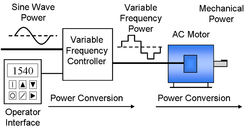 Variable Frequency Drive - StepperOnline UK